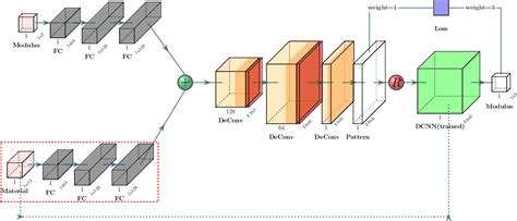 Figure 1 From Physics Constrained Neural Network For Design And Feature