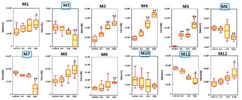 The Box Figure Univariate Analysis Statistical Significance Were