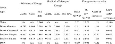 Comparison Of Different Forecasting Schemes Download Scientific Diagram