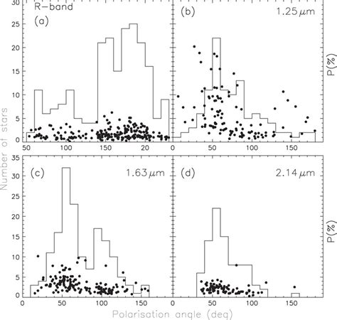 Histograms Of Position Angles And The Degree Of Polarization Vs