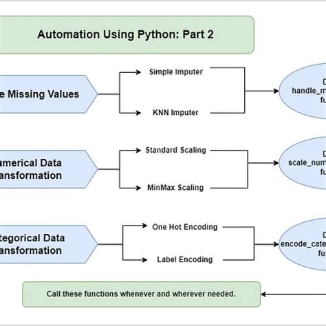 How To Automate Data Science Tasks With Python Part 2 Towards Ai