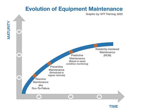 Maintenance Strategies From Reactive To Reliability Centered Ntt Training Maintenance Strategies From Reactive To Reliability Centered Ntt Training