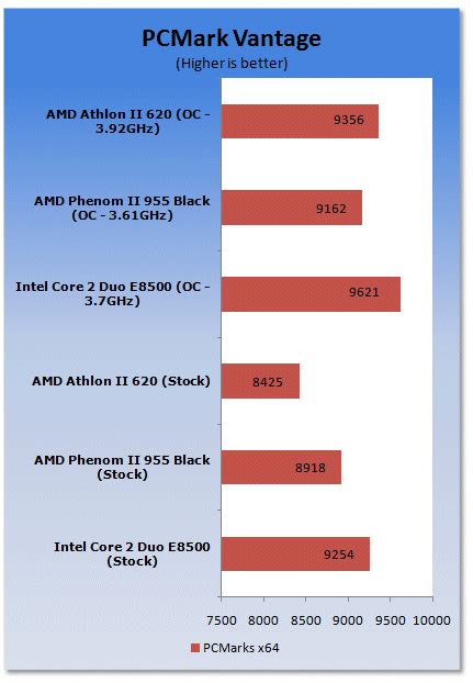 Amd Athlon Ii X Processor Review Quad Core For Mainstream