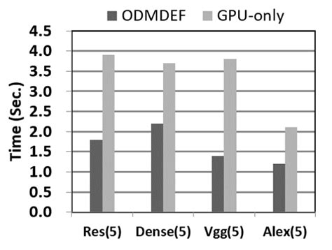 Execution Time Profile When Different Kinds Of Multiple Dnn Models Are