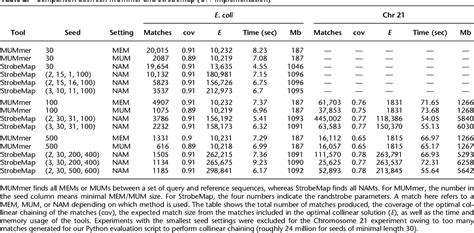Table 2 From Effective Sequence Similarity Detection With Strobemers