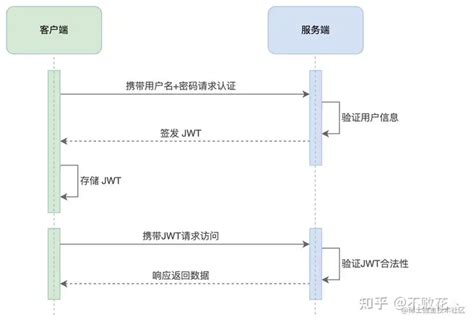 Midwayjs 全栈开发（六）jwt 注册登录认证 漫思 博客园