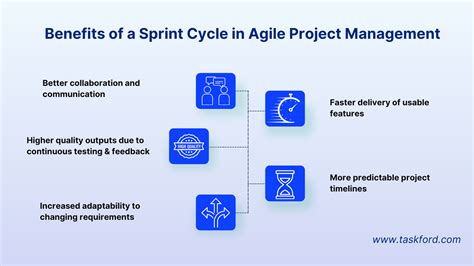Agile Project Management Sprint Cycle From Planning To Retrospective