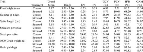 Estimates Of Genetic Parameters Of Quantitative Traits Of 10 Accessions Download Scientific