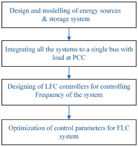 Fuzzy Logic Based Load Frequency Control In An Island Hybrid Power