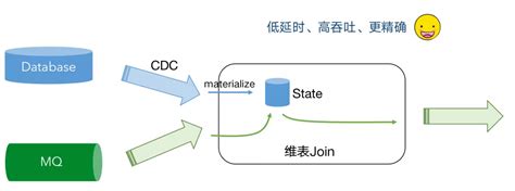 基于 Flink Sql Cdc的实时数据同步方案 基于 Flink Sql Cdc的实时数据同步方案