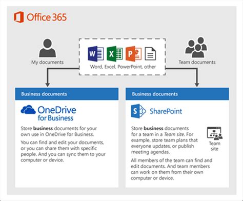 Sharepoint Vs Onedrive Whats The Difference Again