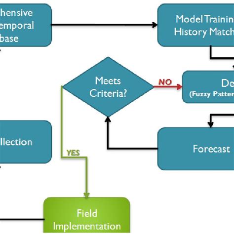Pdf Modeling History Matching Forecasting And Analysis Of Shale Reservoirs Performance Using