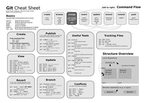 Épinglé Par Jason Davis Sur Cheat Sheets En 2025 Langage De Programmation Programmation