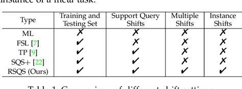 Table 1 From Dual Adversarial Alignment For Realistic Support Query Shift Few Shot Learning