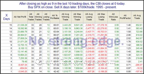 CBI Returning To Neutral What That Suggests Quantifiable Edges