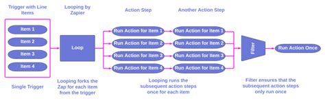 Zapier For Each Loop Quick Start Guide The Workflow Pro