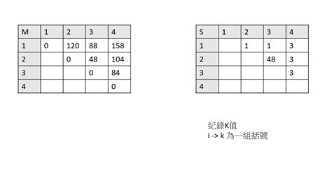 Matrix Chain Multiplication Dynamic Programming By Murkypig Medium
