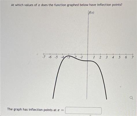 Solved At Which Values Of X Does The Function Graphed Below