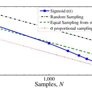 Change In Variance As Sample Size Increases Download Scientific Diagram
