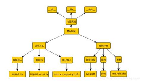 Python初学之模块与包pysmile包 Csdn博客