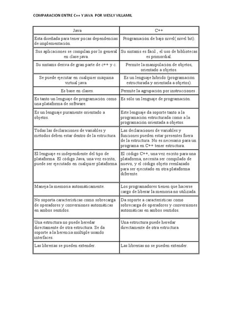 Comparacion Entre Java Y C Pdf Java Lenguaje De Programación C
