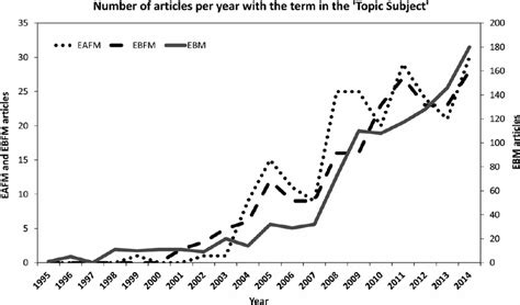 Bibliometric Analysis Of The Web Of Science Database Showing The Usage Download Scientific