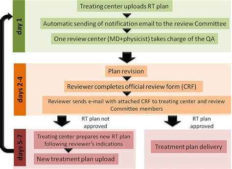 Graphical Representation Of The Radiotherapy RT Quality Assurance Download Scientific Diagram