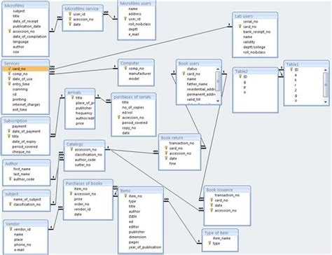 Library Management System Database Er Diagram