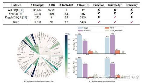 Nl2sql进阶系列5：论文解读业界前沿方案（din Sql、c3 Sql、dail Sql）、新一代数据集bird Sql解读 知乎