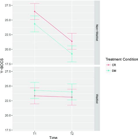 Line Graph Showing The Results Of The Mixed ANOVA With Confidence Download Scientific