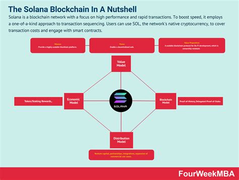 The Solana Blockchain In A Nutshell Fourweekmba The Solana Blockchain In A Nutshell Fourweekmba