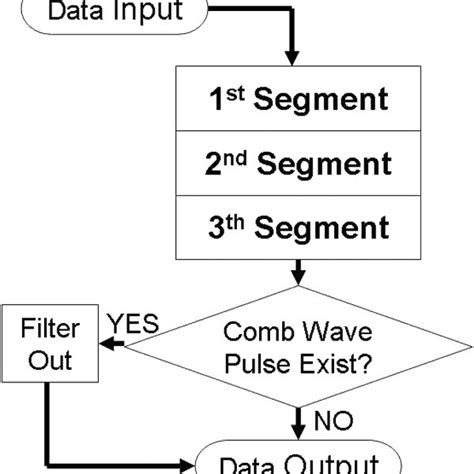 Stack Filter Procedure Download Scientific Diagram