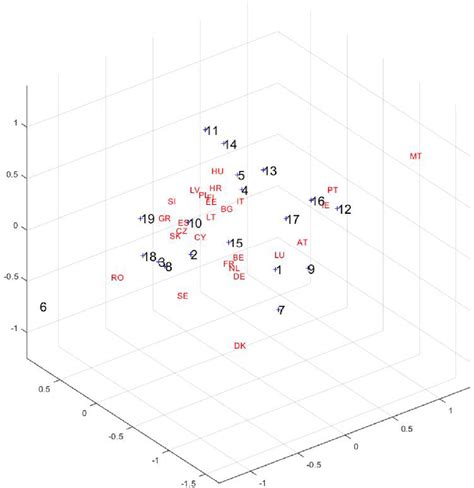 Distances Among Clusters Of Profiles And Countries In A Download Scientific Diagram