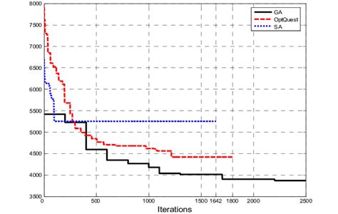 Convergence Of Three Stochastic Optimization Methods Note Y Axis Is