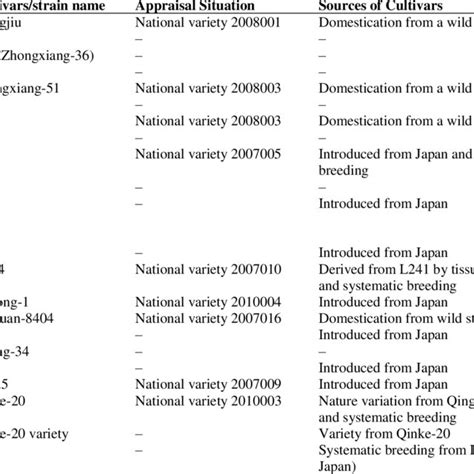 Ml Phylogenetic Tree Of L Edodes Based On 187 Core Mnp Sequences From Download Scientific