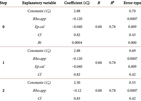 Table Of Coefficients Of Explanatory Variables Download Table