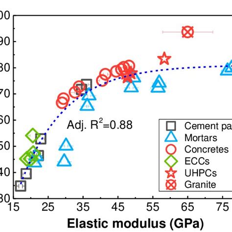 Relationship Between Elastic Modulus And Effective Hardness Index