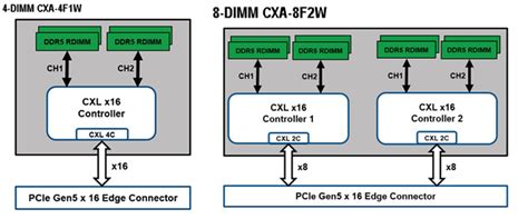 Cxl® 4 Dimm And 8 Dimm Add In Cards Aics Smart Mouser
