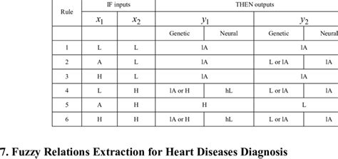 System Of If Then Rules Synthesized Using The Genetic And Neural