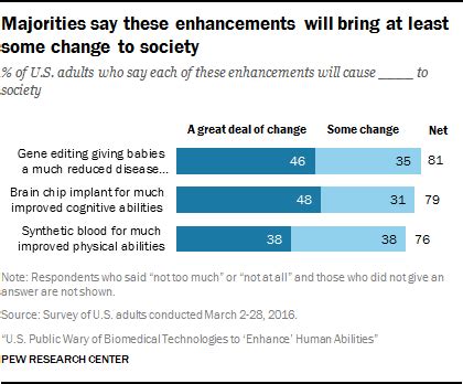 Americans Reactions To Gene Editing Brain Chip Implants And Synthetic