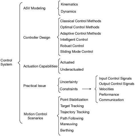 Problems Considered In Asv Controller Design Download Scientific Diagram