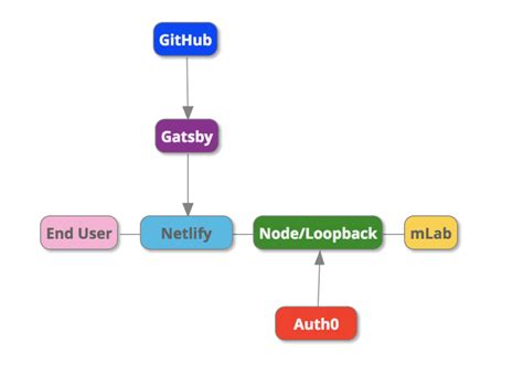 how uses the jamstack a single api server to help millions of people learn to