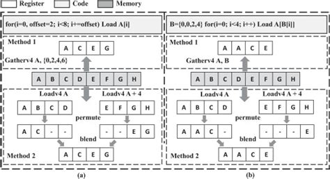 Exploiting Dynamic Regular Patterns In Irregular Programs For Efficient Vectorization Acm