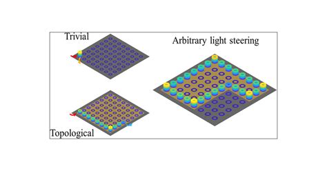 Coupling Controlled Photonic Topological Ring Array Acs Photonics