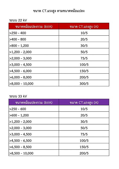 ขนาด Ct แรงสูง ตามขนาดหม้อแปลง ห้องไฟฟ้า Electrical Room Facebook