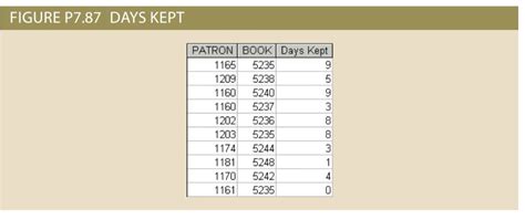 Solved 37 Write A Query To Display The Patron Id Book