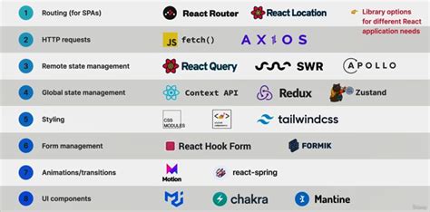 Asirullah Habibi On Linkedin React 3rd Party Library Ecosystem 👇🏿