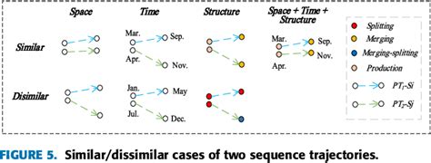Figure 1 From A Process Oriented Spatiotemporal Clustering Method For Complex Trajectories Of