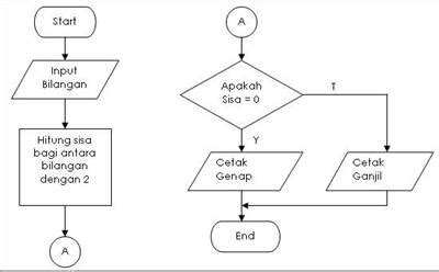 Cara Membuat Flowchart Yang Baik Dan Benar Tugas Teknik Sistem