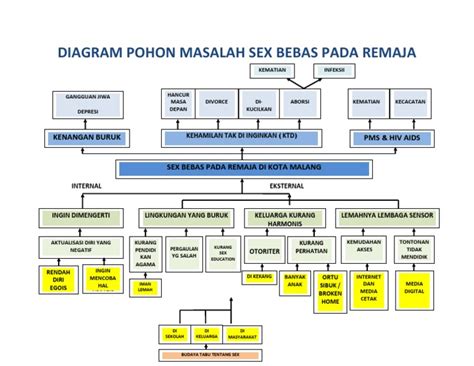 Pohon Masalah Sex Bebas Edit Pdf